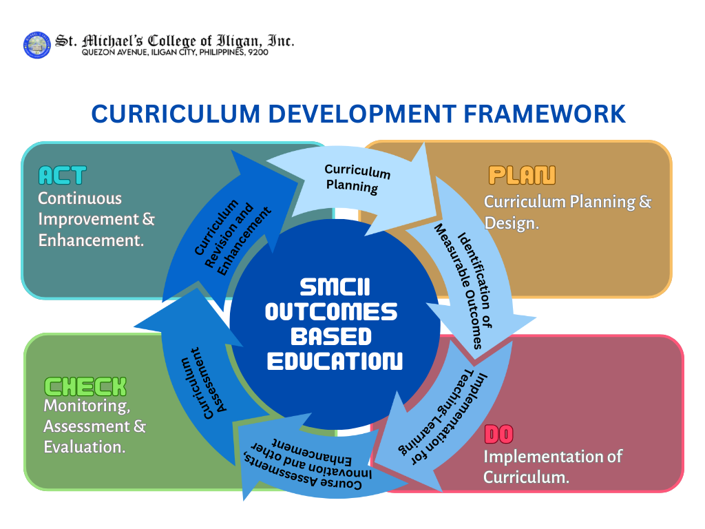 Curriculum Development Framework - St. Michael's College of Iligan Inc.